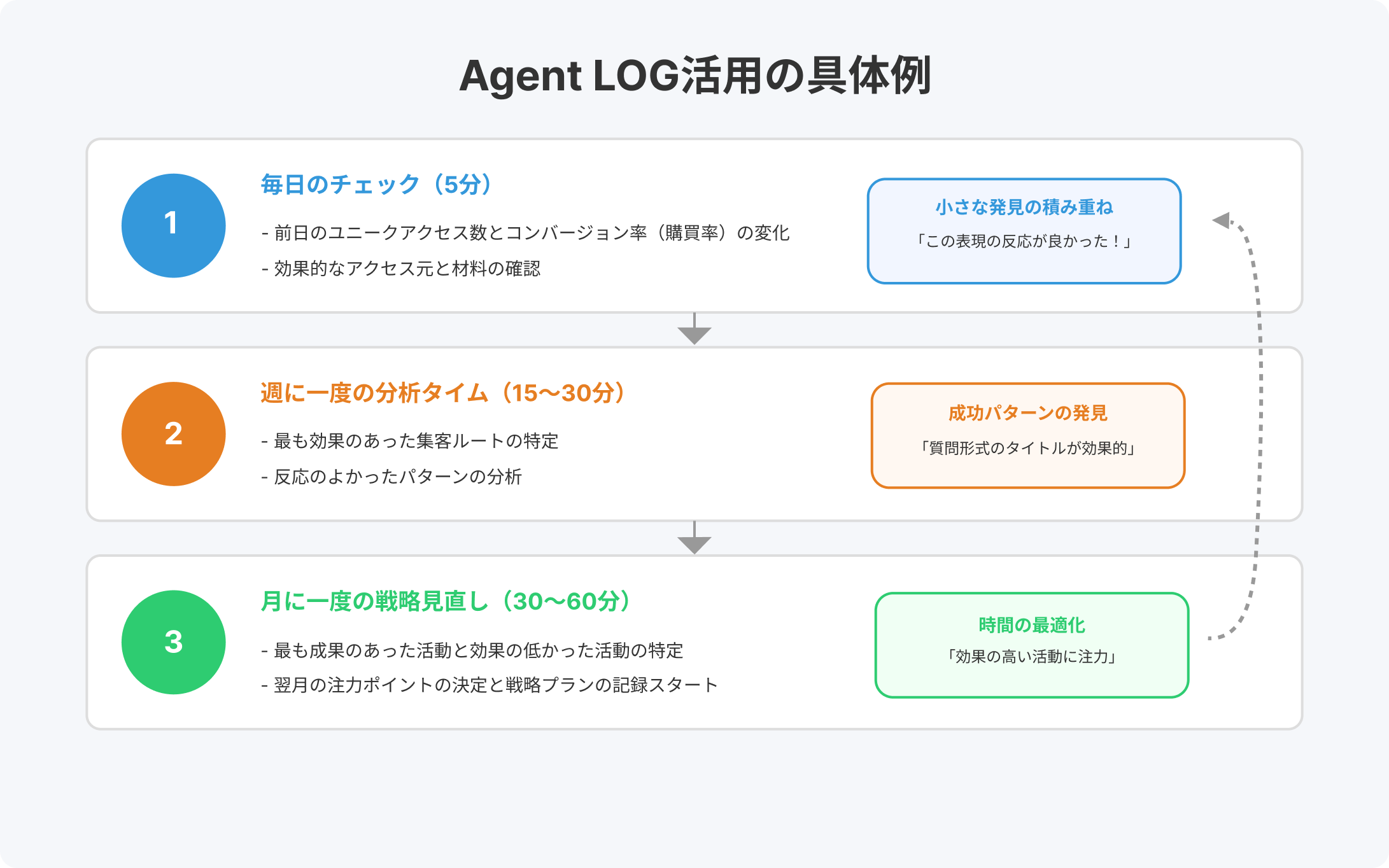 起業の集客迷子をAgent LOGで解決！データ分析ツールはあなたの家計簿